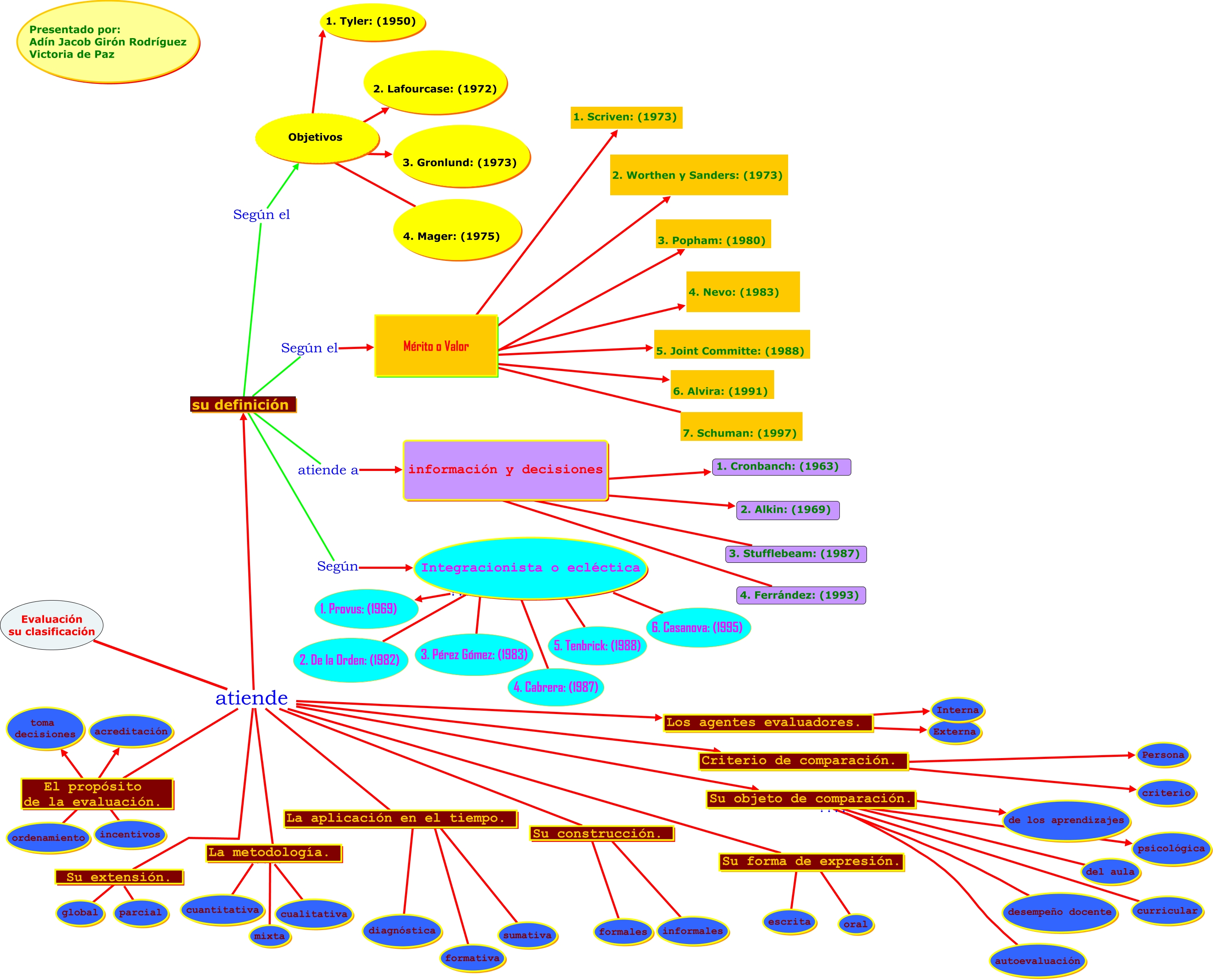mapa conceptual Evaluación corregido